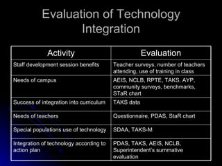 Technology Action Plan | PPT