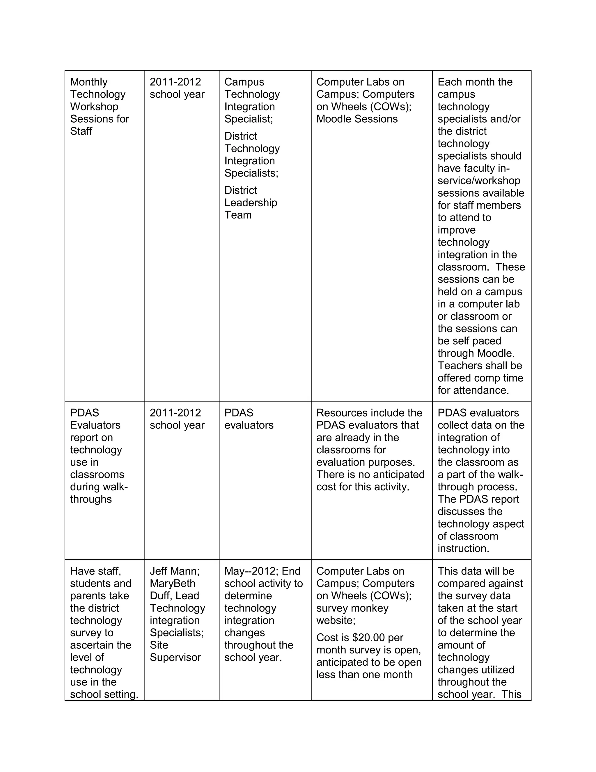 Technology action plan | DOCX