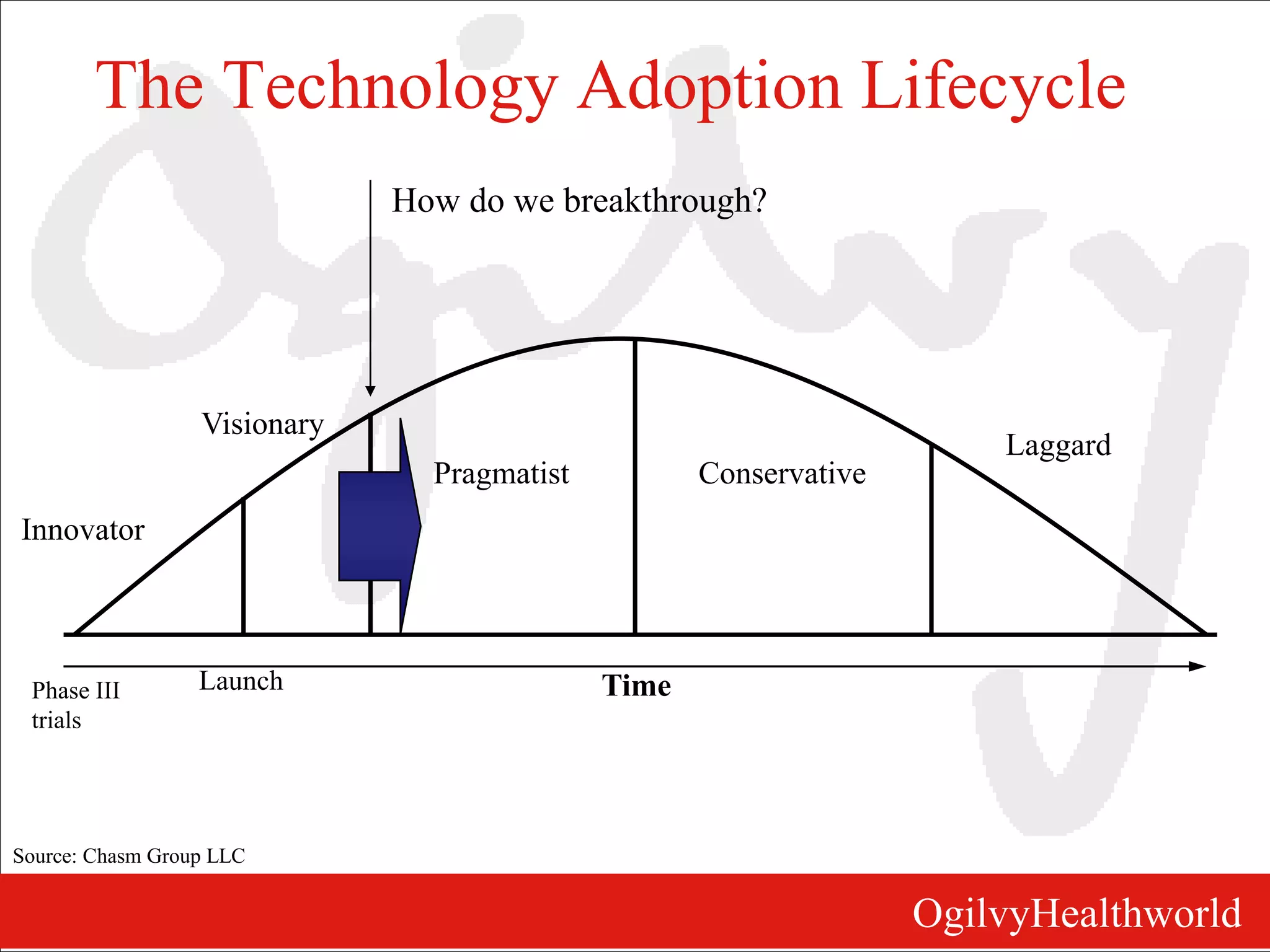 Technology Adoption Lifecycle Physician Segments | PPTX
