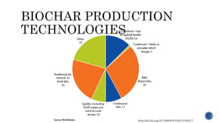 Technology and business models around biochar in India | PPTX