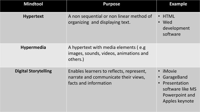 Technology as mind tool | PPTX | Computing | Technology & Computing