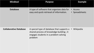 Technology as mind tool | PPTX