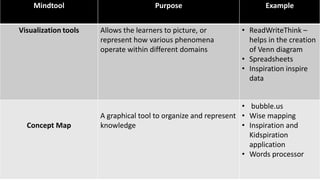 Technology as mind tool | PPTX