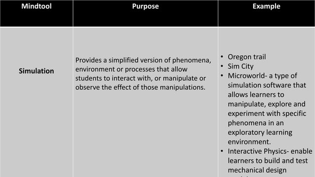 Technology as mind tool | PPTX | Computing | Technology & Computing