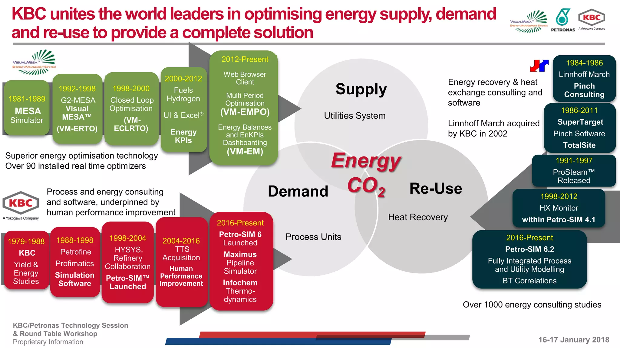 Technology based energy management information system | PDF
