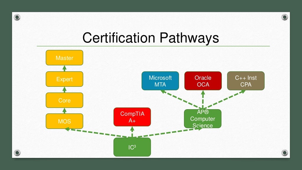 Technology career pathways