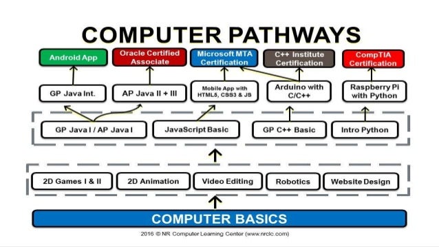 Technology career pathways
