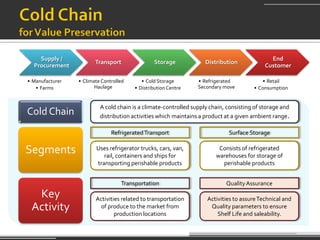 Technology in Cold-chain | PDF