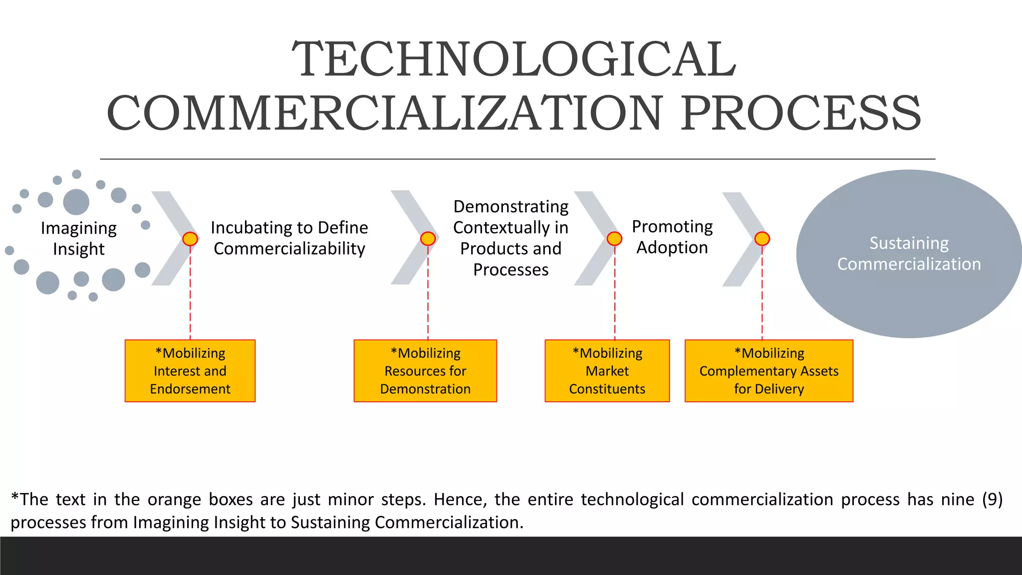 Technology Commercialization and Transfer | PPTX