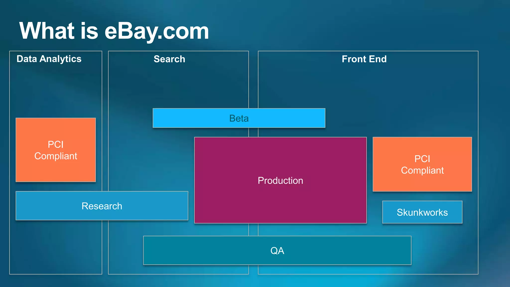 eBay From Ground Level to the Clouds | PPTX