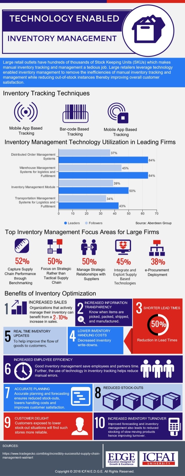 Technology Enabled Inventory Management