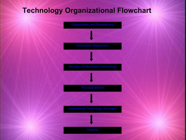 Technology Flowchart | PPT