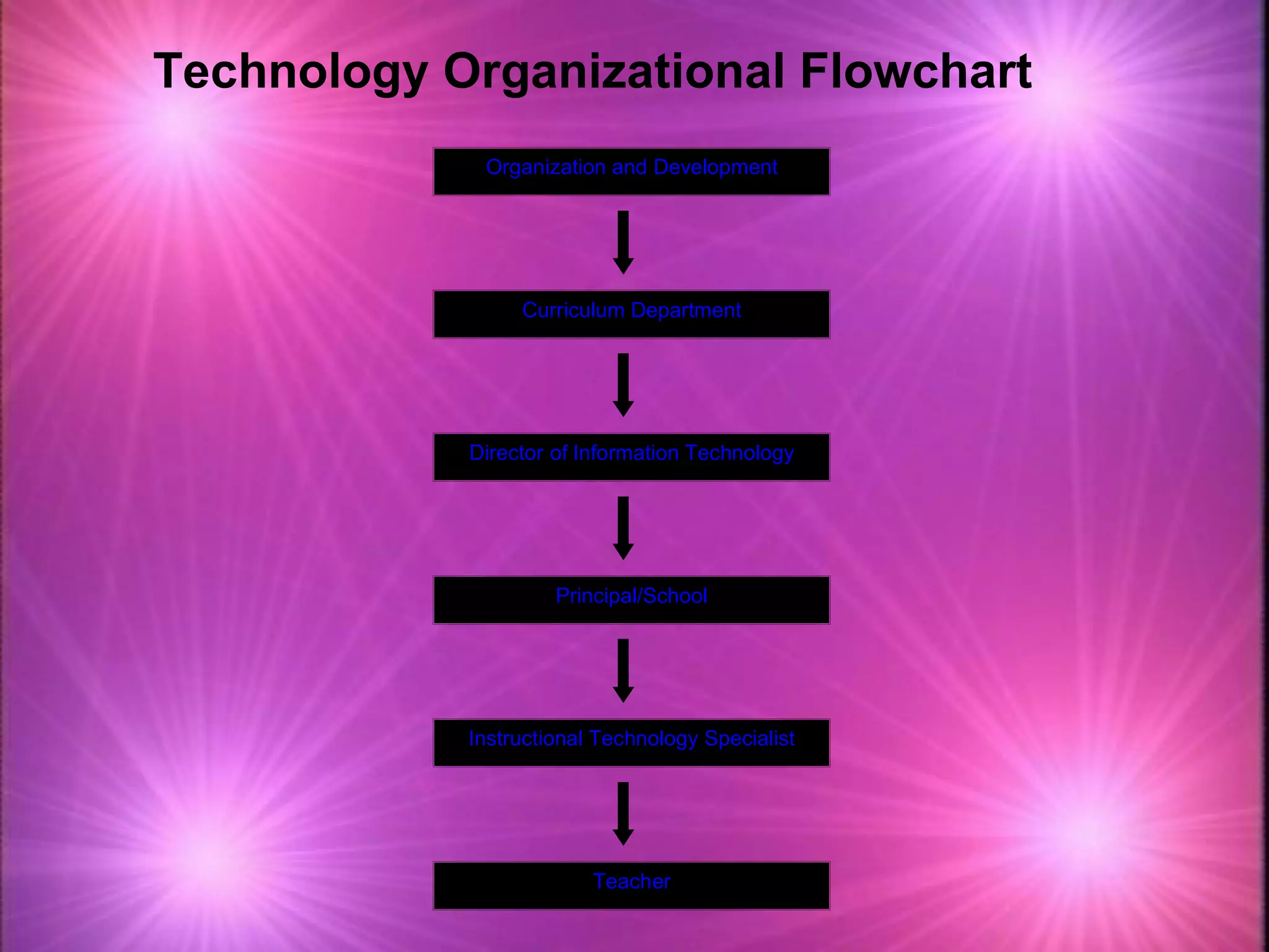 Technology Organizational Flowchart | PPT