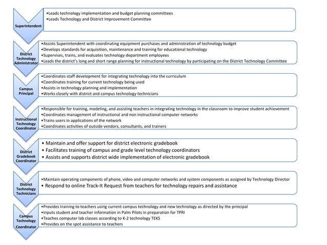 Technology Flowchart Presentation | PPT