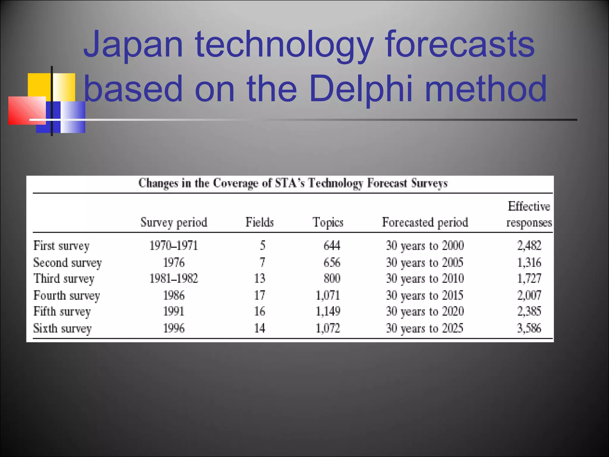Technology forecasting | PPT