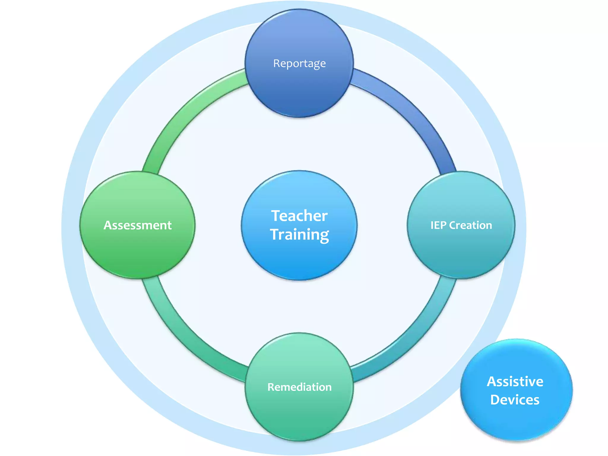 Technology based intervention for special needs | PPTX