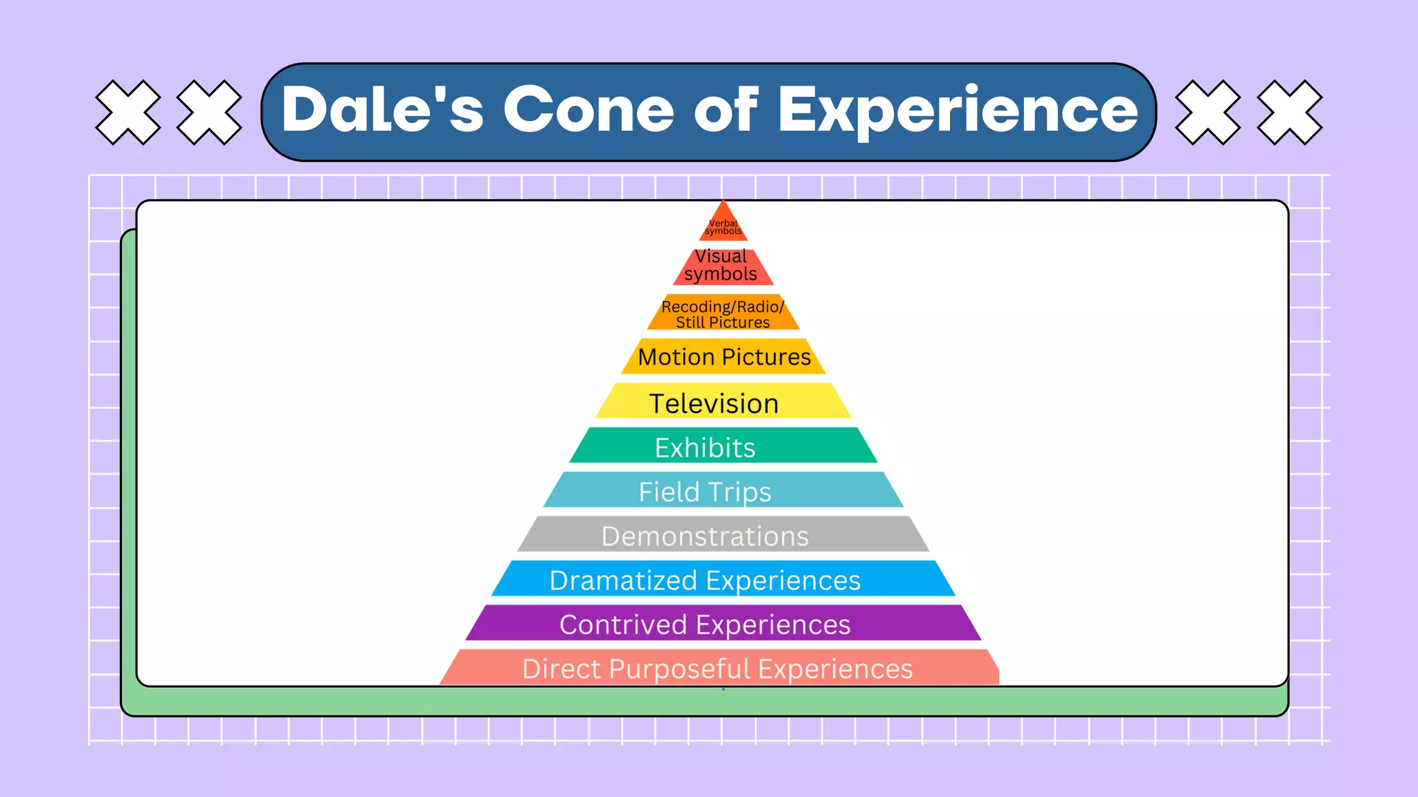 The Concrete-Abstract Continuum, Dale's Cone of Experience, Bruner's ...