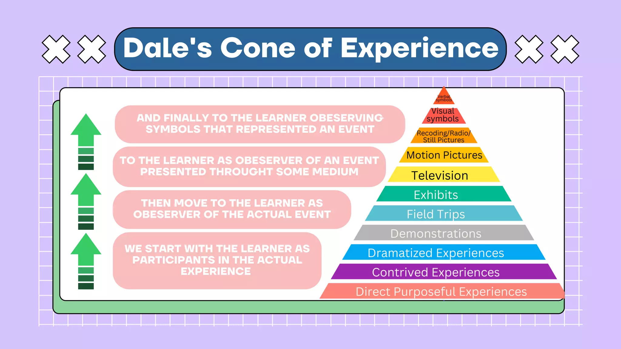 The Concrete-Abstract Continuum, Dale's Cone of Experience, Bruner's ...