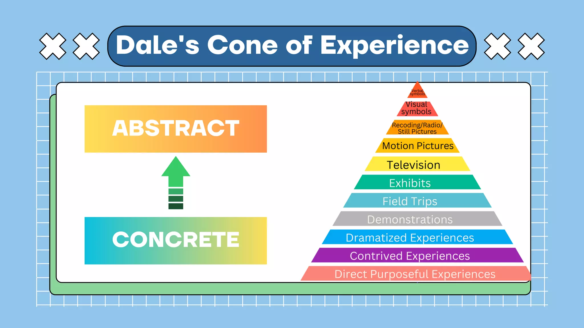 The Concrete-Abstract Continuum, Dale's Cone of Experience, Bruner's ...