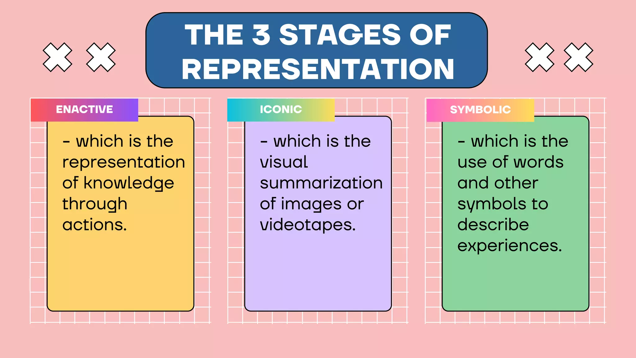 The Concrete-Abstract Continuum, Dale's Cone of Experience, Bruner's ...
