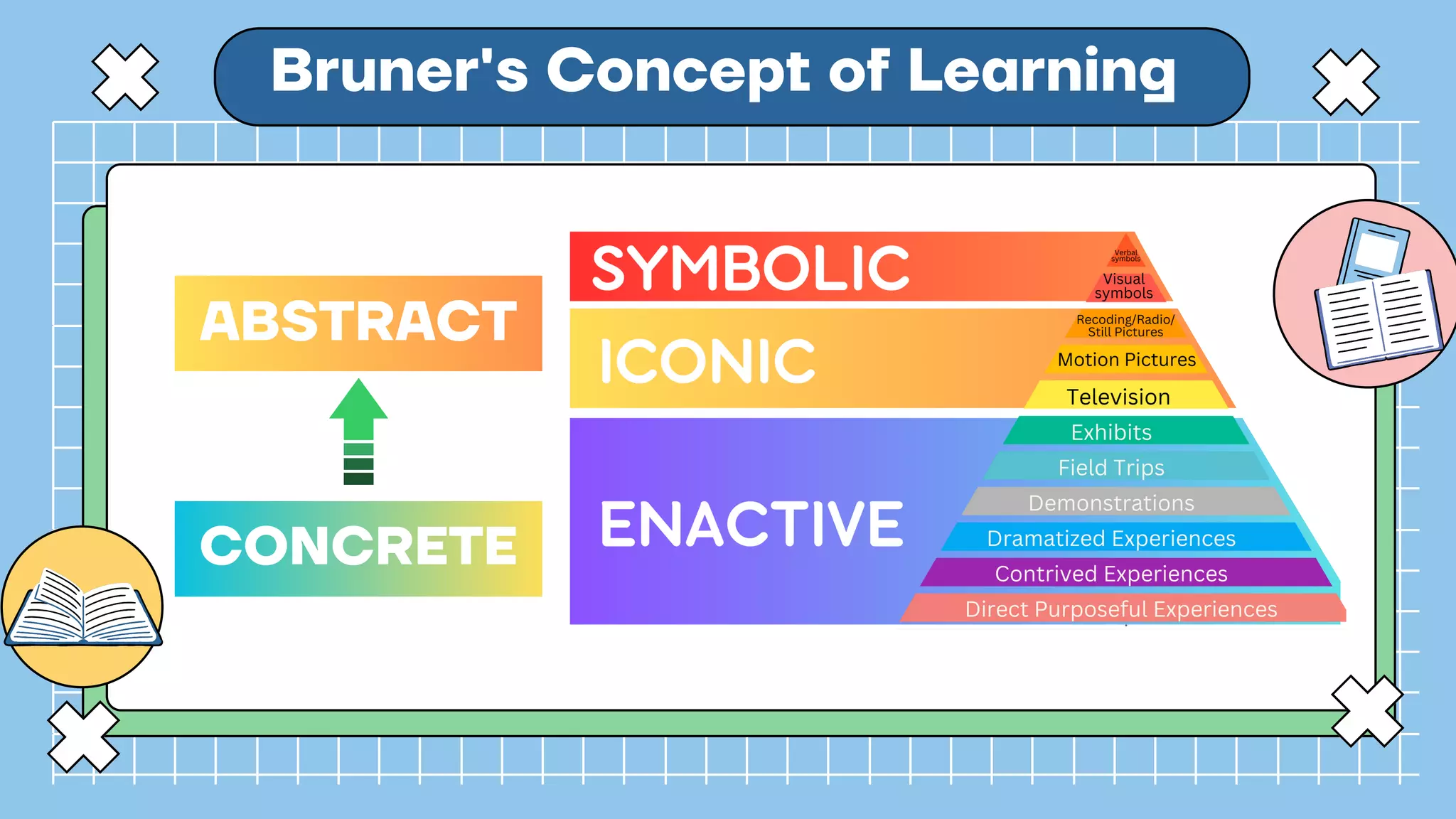 The Concrete-Abstract Continuum, Dale's Cone of Experience, Bruner's ...