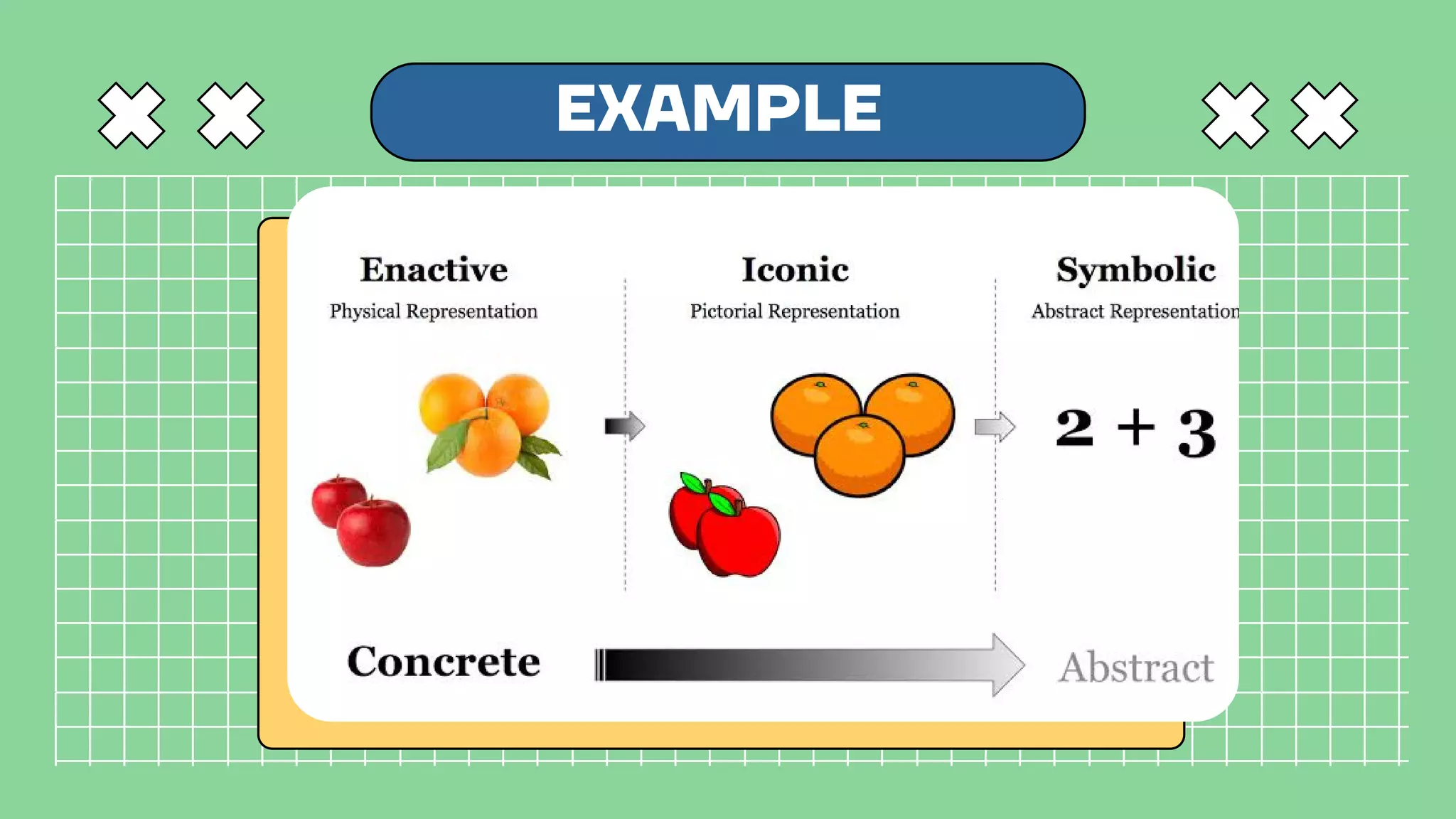 The Concrete-Abstract Continuum, Dale's Cone of Experience, Bruner's ...