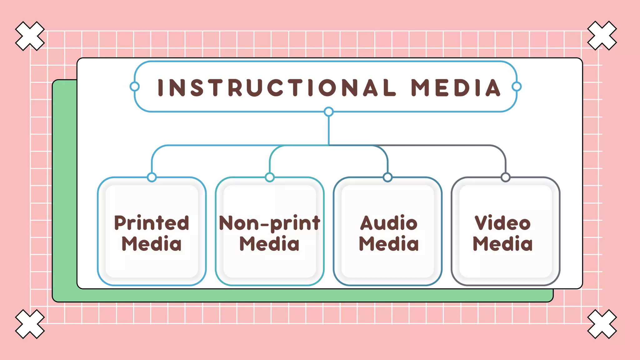 The Concrete-Abstract Continuum, Dale's Cone of Experience, Bruner's ...