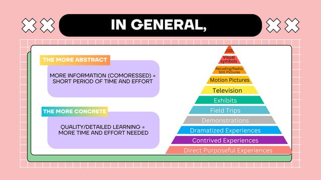 The Concrete-Abstract Continuum, Dale's Cone of Experience, Bruner's ...
