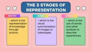 The Concrete-Abstract Continuum, Dale's Cone of Experience, Bruner's ...
