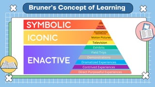 The Concrete-Abstract Continuum, Dale's Cone of Experience, Bruner's ...