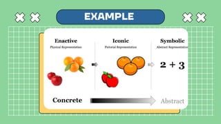 The Concrete-Abstract Continuum, Dale's Cone of Experience, Bruner's ...