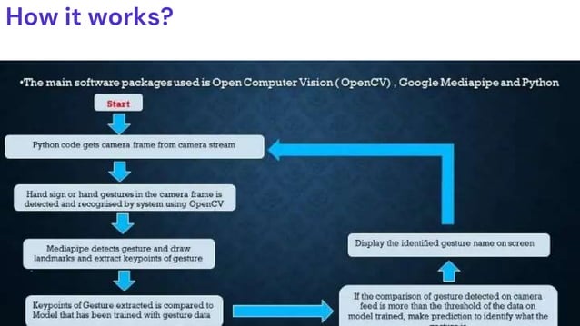 Hand gesture sign language to text real time interpreter using google mediapipe artificial ...