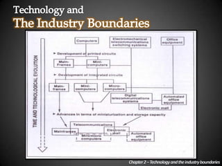 Tugas Mandiri Manajemen Teknologi - Technology & industry structure | PPT