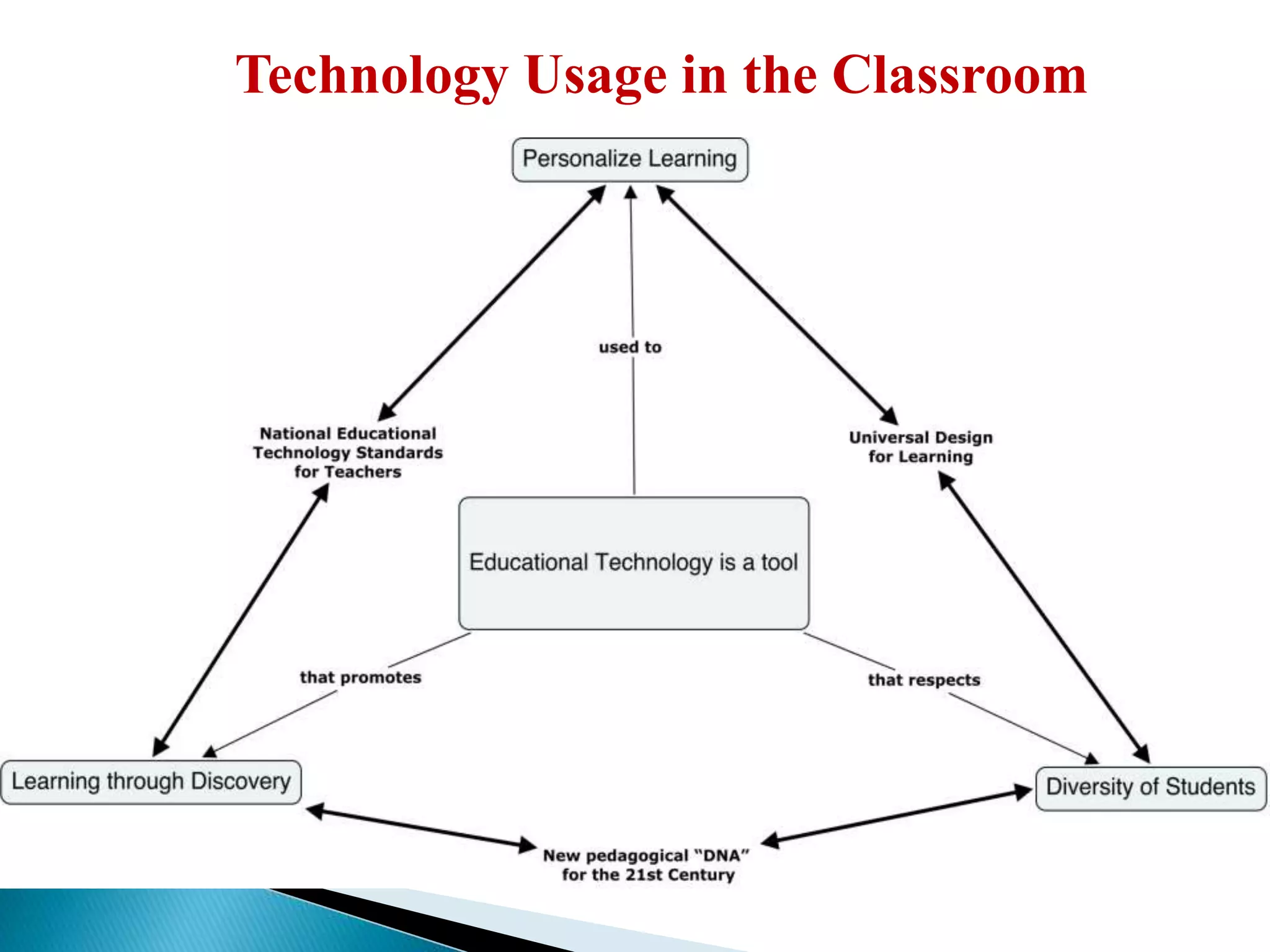 Technology in Teaching and Learning | PPTX