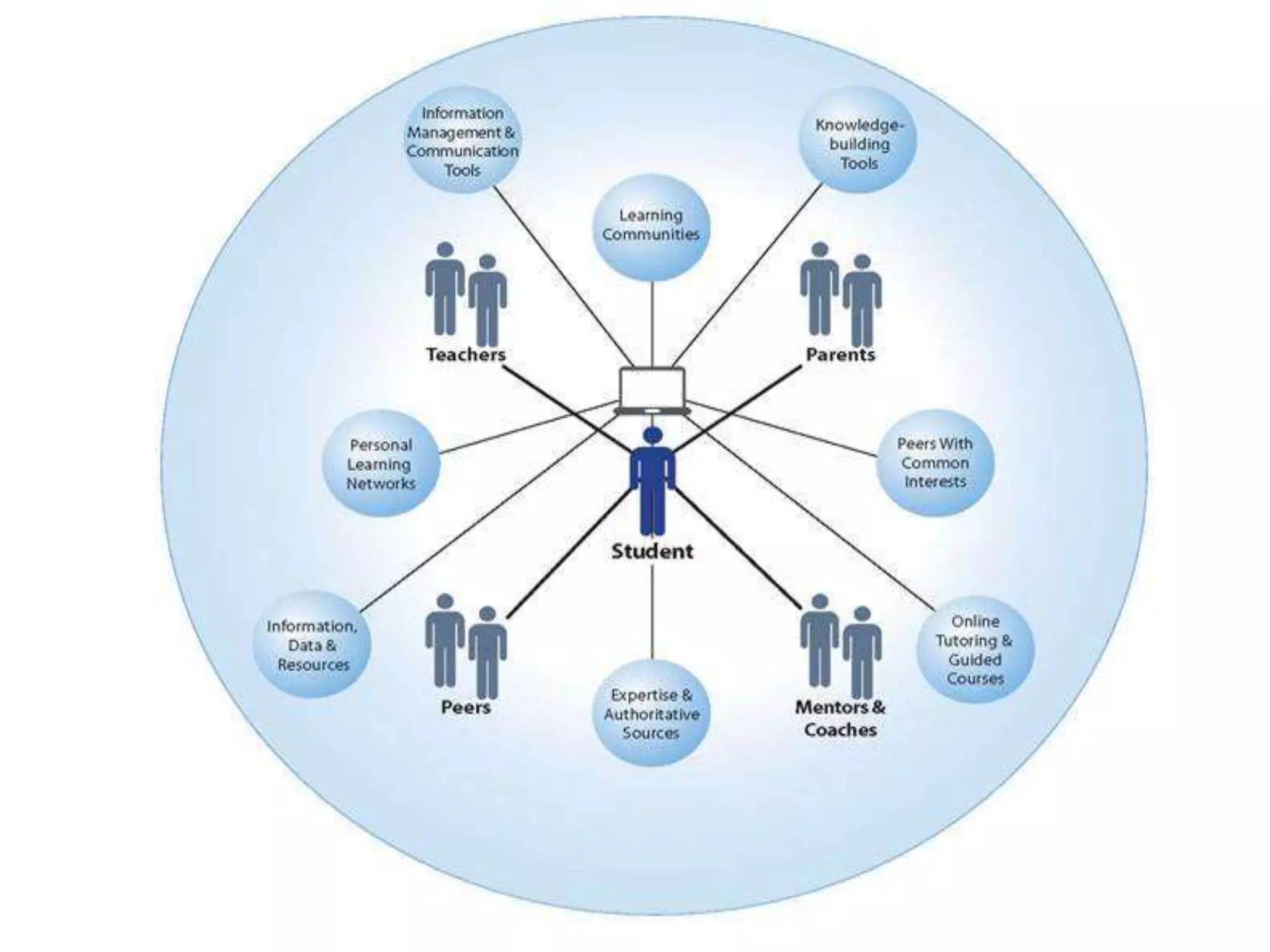 Technology in Teaching and Learning | PPTX