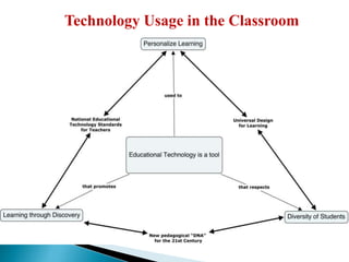 Technology in Teaching and Learning | PPTX
