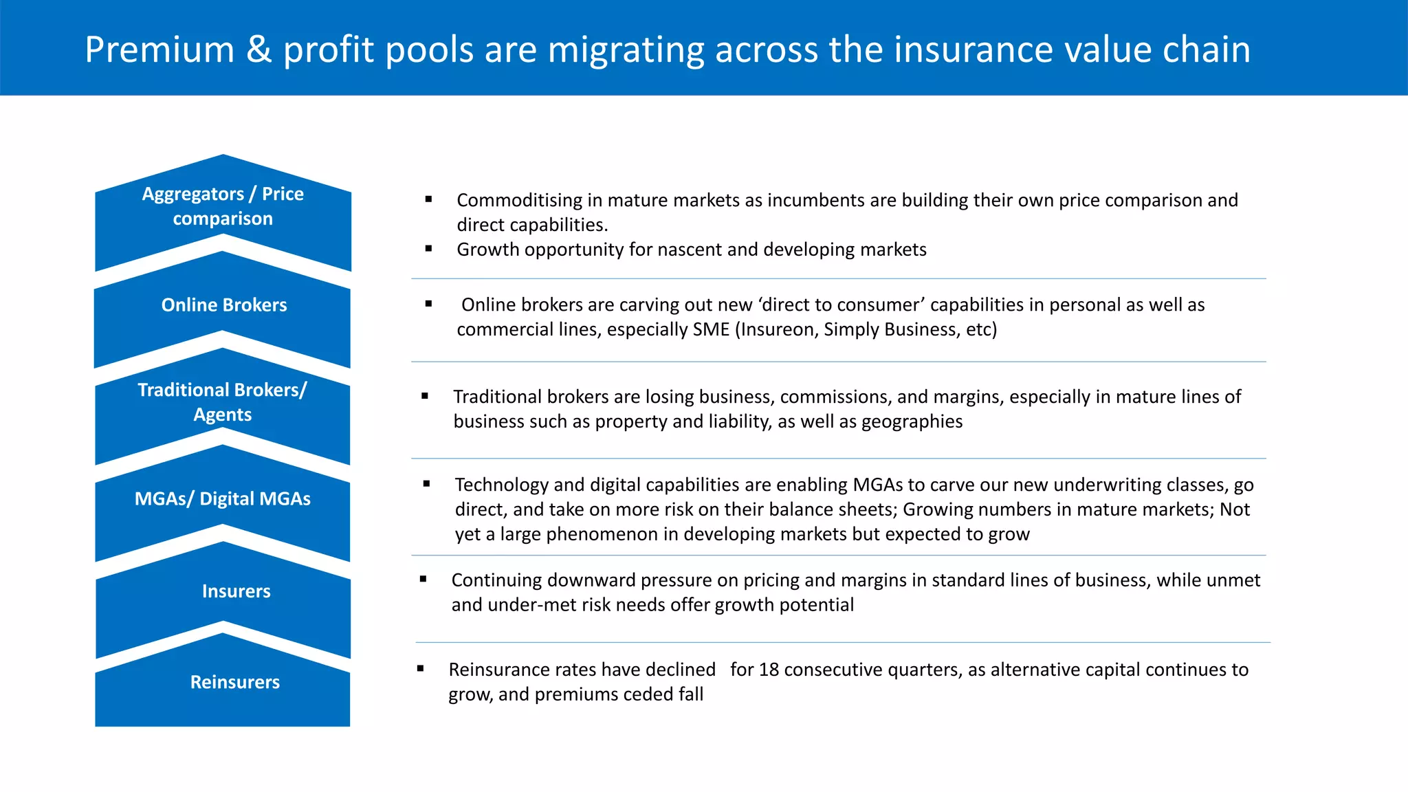 Technology Innovation Trends In Insurance | Navdeep Arora | PPTX