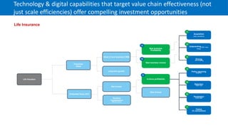 Technology Innovation Trends In Insurance | Navdeep Arora | PPTX