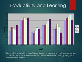 Technology in schools | PPTX