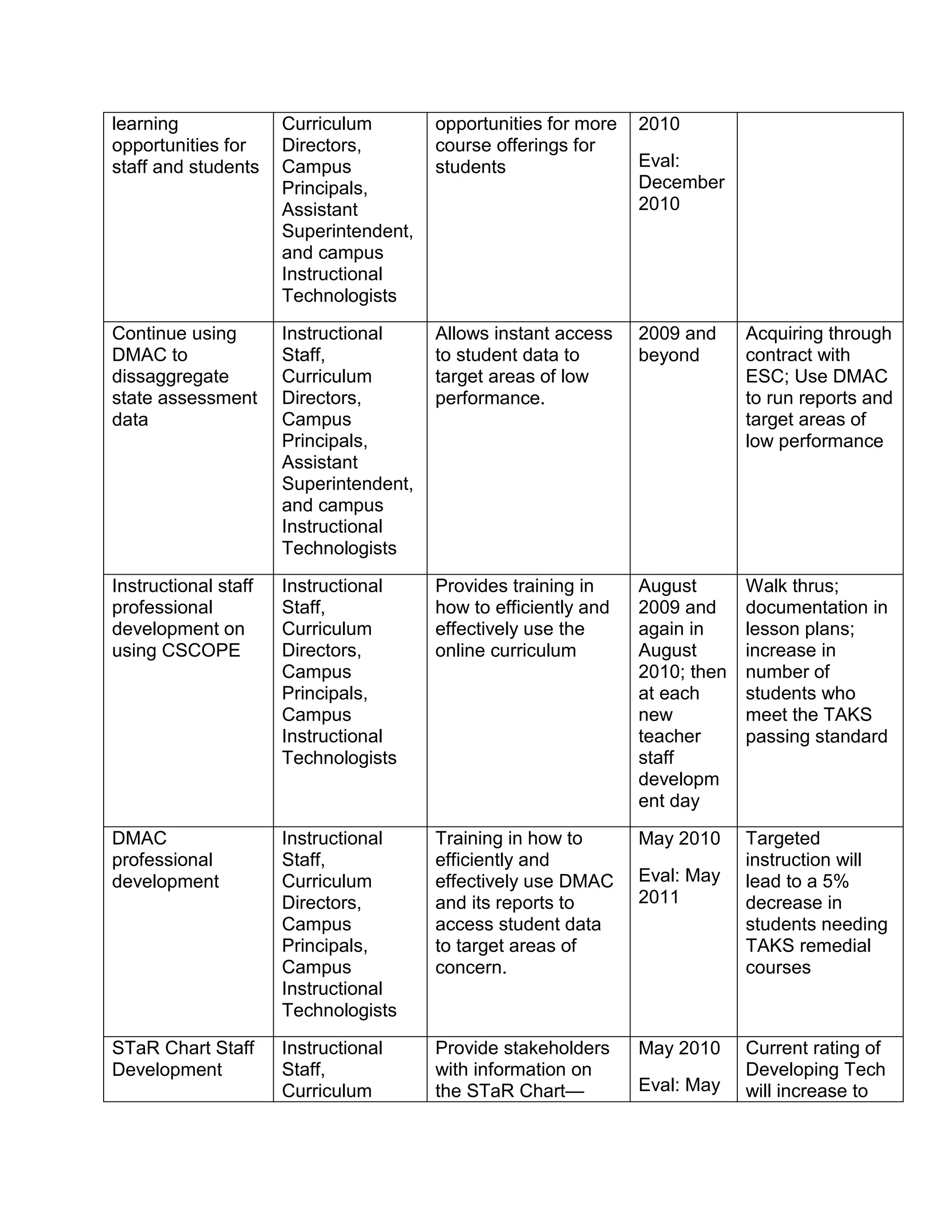 Technology Integration Action Plan | DOCX