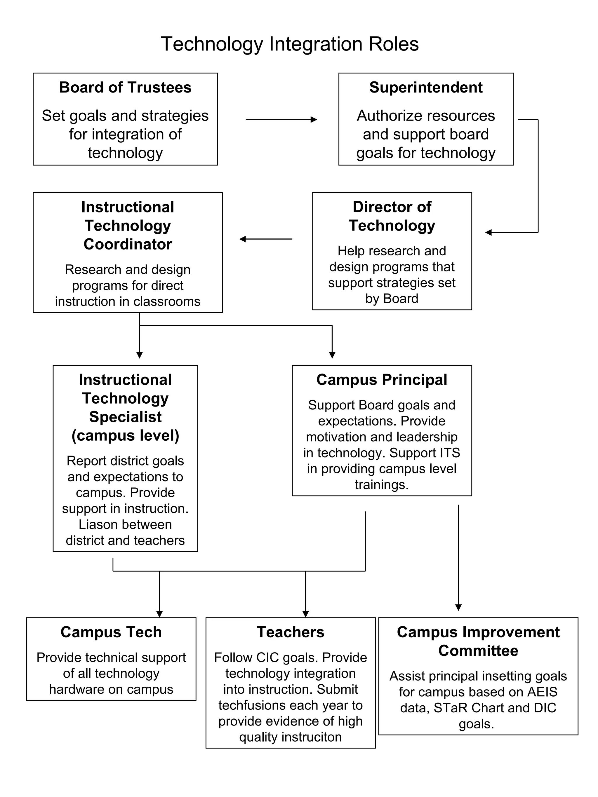 Technology integration chart | PDF