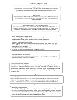 Technology Integration Flow Chart | DOCX