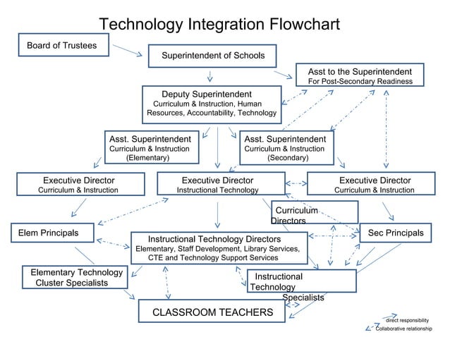 Technology integration flowchart | PPT | Professional School ...