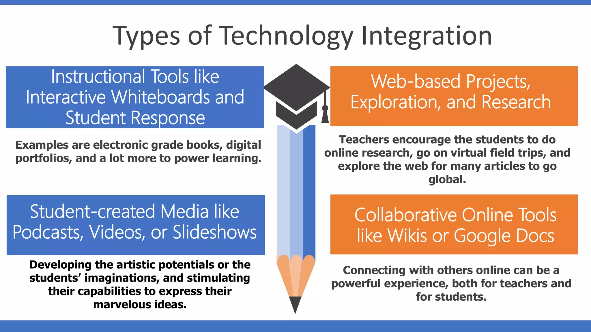 Technology integration in instructional Process | PPTX | Online ...