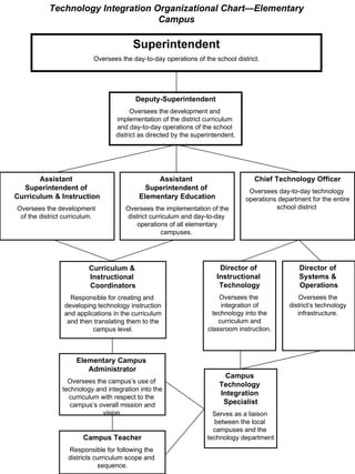 Technology integration organizational chart | PPT | Professional School ...
