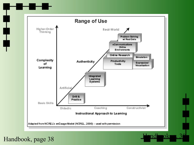 Technology Integration PowerPoint | PPT