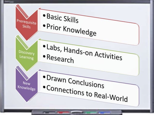 Technology integration proposal presentation | PPTX