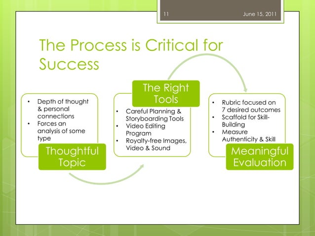 Technology integration tools language arts | PPT