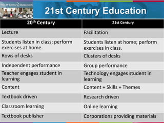 Technology in the 21st century classroom vodcast1 | PPTX