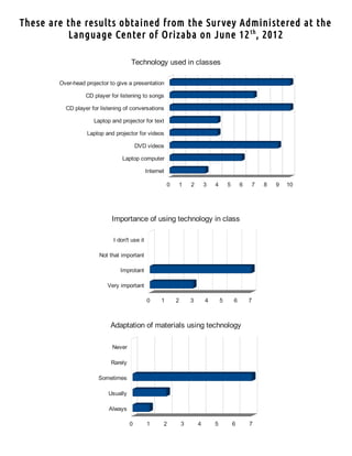 Technology in the classroom survey results | PDF